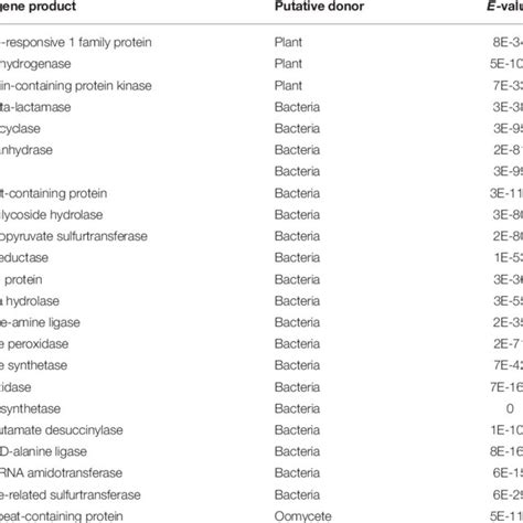 The 23 Types Of Candidate Hgt Genes In Bd Genome Download Table