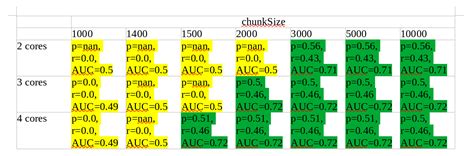 LightGBMClassifier Suffers A Great Loss In Quality In Single Dataset Mode If Running With Not