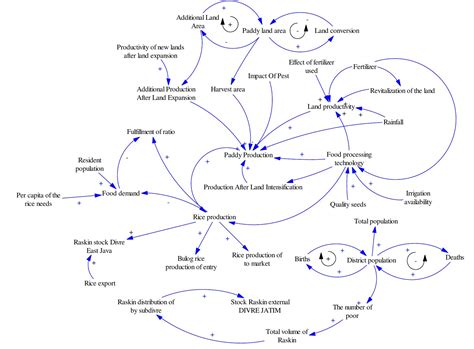 Causal Loop Diagram Of Supply Demand And Rice Distribution