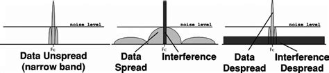 Spread Spectrum System Download Scientific Diagram