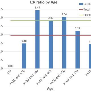 Left To Right Ratio L R By Age At Diagnosis The Average L R For CRC Download Scientific