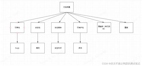 Sonarqube主要功能概览sonarqube标准 Csdn博客