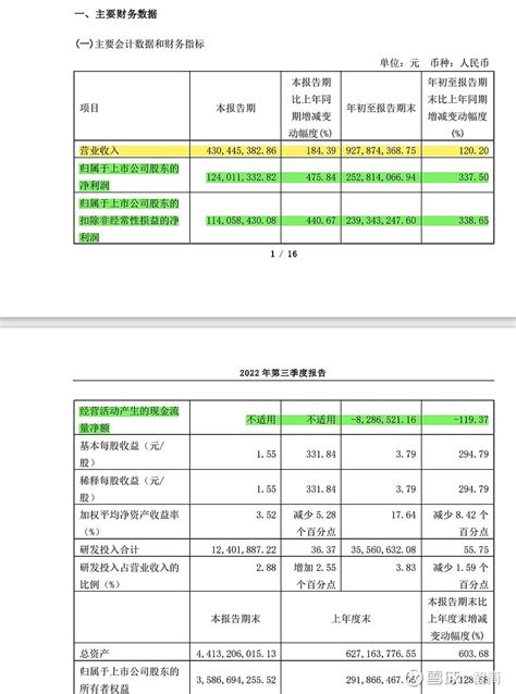 昱能科技 SH688348 扣非业绩预告下限这个有点意外BTW存货暴涨至6 41亿这个可以的 雪球