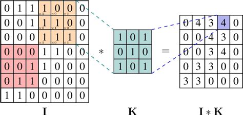 figure 5 from optimizing sparse convolution on gpus with cuda for 3d