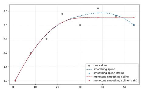 Created A Small Python Package For Making Monotonically Increasing