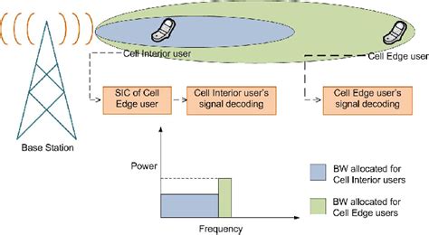 Figure 1 From Modified Fractional Frequency Reuse Scheme For Non Orthogonal Multiple Access