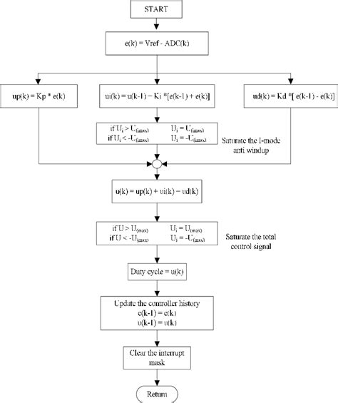 Figure 1 From State Space Averaging Technique Of Power Converter With Digital Pid Controller