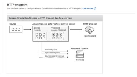 Amazon Kinesis Firehose AWS Big Data Blog