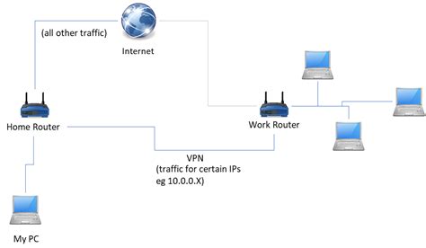 Windows Route VPN And Internet Traffic Via Different Interfaces Super User