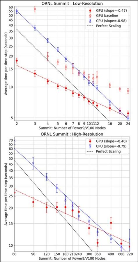 SUNDIALS And Hypre Exascale Capable Libraries For Adaptive Time