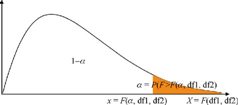 Probability Plot Of F Distribution Function Download Scientific Diagram