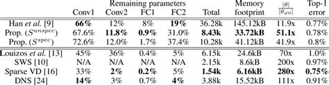 Lenet5 Network Trained Over The Mnist Dataset Download Table