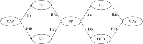 Multivariate Sequential Mediation Hybrid Model Of Cross Cultural Download Scientific Diagram
