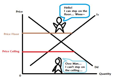 Dear Bella The Concept Of Price Ceiling And Price Floor