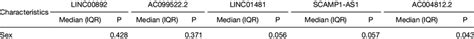 The Expression Of Five Lncrnas And Clinical Features In Pt1 Luad