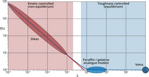 Plot Of F F Versus λ Lambda Thin Blue Line Is The Full Solution Download Scientific