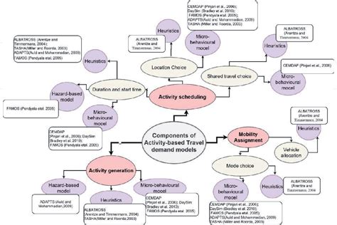 Figure 1 From Recent Progress In Activity Based Travel Demand Modeling Rising Data And