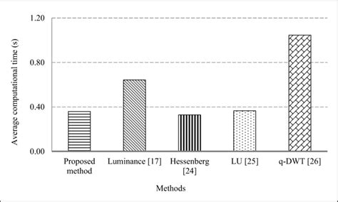 Comparison Of Computational Time Between The Five Watermarking Methods Download Scientific Diagram