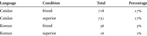 Aggregate Counts And Percentages Of Head Shakes Per Condition Per Download Scientific Diagram