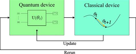 Scheme Of An Hybrid Quantum Classical Training Algorithm For A