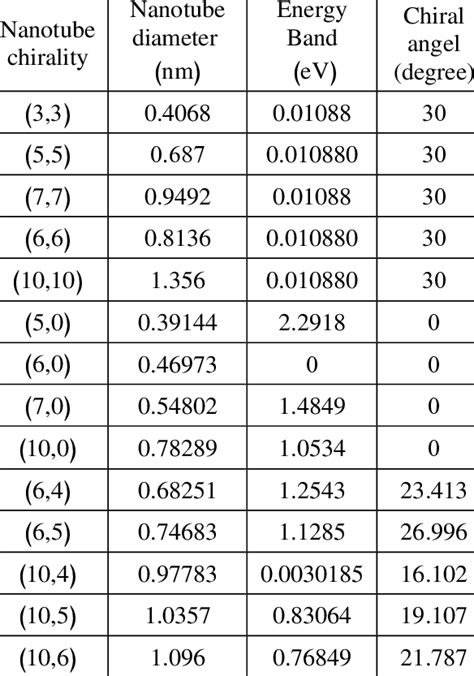 Nanotube Diameter And Energy Band And Chiral Angle Due To Nanotube Download Scientific Diagram