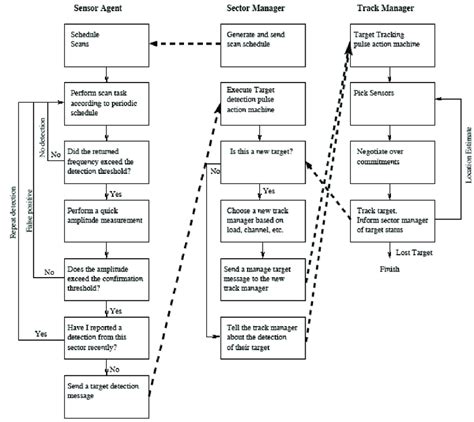 An Abstraction Of The Messages And Reasoning Used For Target Detection