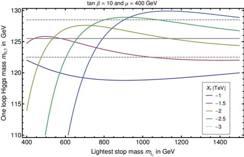 A Plot Of The One Loop Higgs Mass Versus The Lightest Stop Mass For