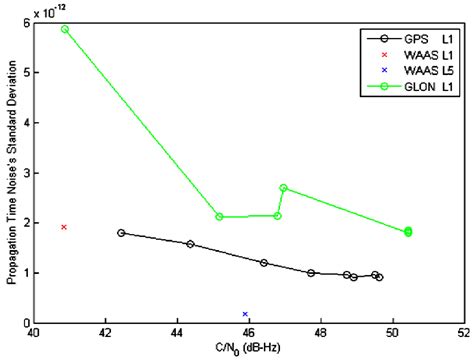 Correlator Spacing Impact On Dll Noise Vs Cn 0 Download Scientific Diagram