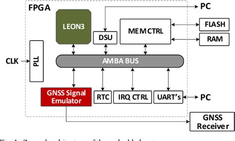 Figure From A Digital GPS GLONASS Signal Emulator For SDR GNSS Receivers Semantic Scholar