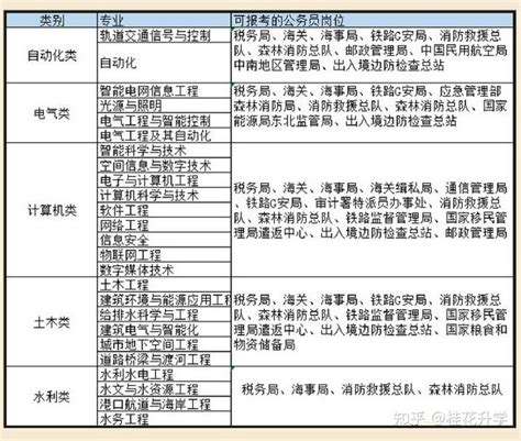 考公如何“轻松上岸”？2023年国考10大热门专业出炉！（高考生务必提前准备） 知乎