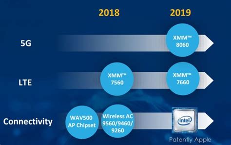 Intel Ramping Up Production Of Their XMM LTE Advanced Pro Modem For IPhones That Could