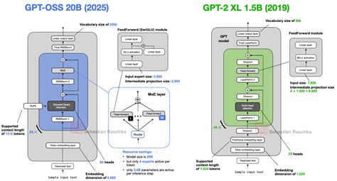 From Gpt 2 To Gpt Oss Analyzing The Architectural Advances