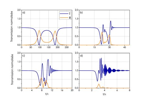 10 Simulation De La Transmission T Et De La Réflexion R Pour Un