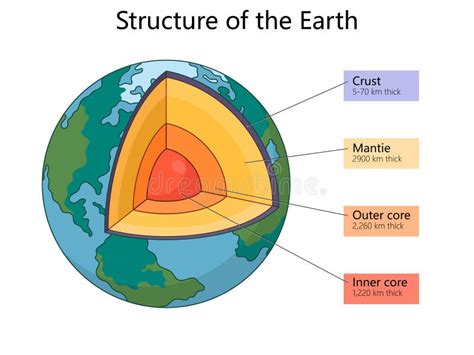 Structure Of The Earth Diagram Vector Illustration Stock Illustration