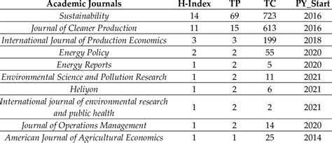 top 10 journals according to source impact download scientific diagram