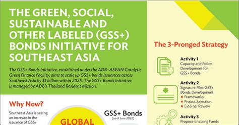 The Green Social Sustainable And Other Labeled Gss Bonds
