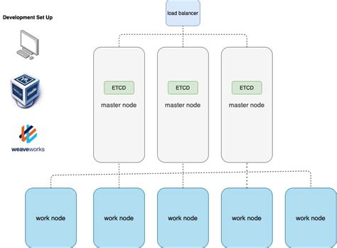 etcd in high availability anote dev