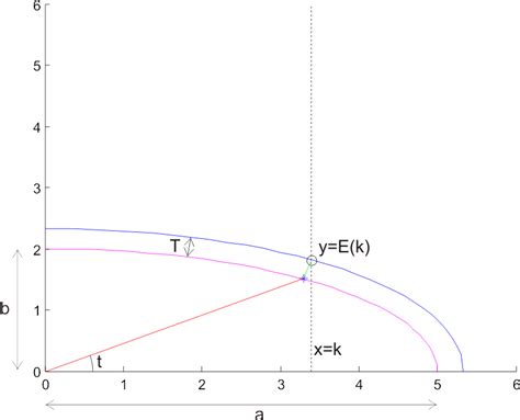 Offset Ellipse Anderswallin Net