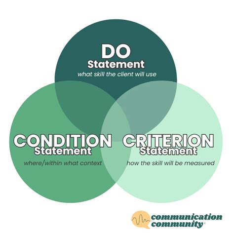 How To Write Apraxia Goals With Goal Bank