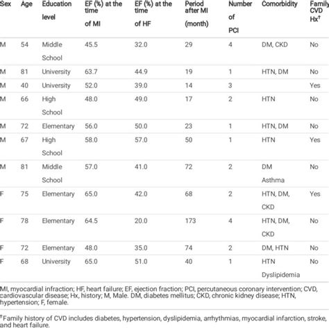 Characteristics Of Interviewed Post Mi Patients With Hf Transition N