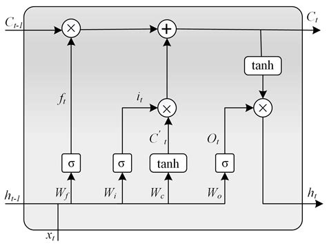 Energies Free Full Text Ultra Short Term Wind Power Prediction Based On Eeemd Lstm