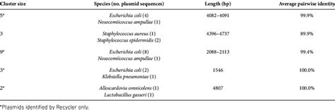 Broad Host Range Plasmid Sequences Sequences Belonging To The Same Download Scientific Diagram