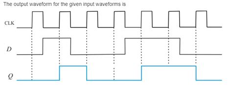 Solved Draw The Q Output Relative To The Clock For A D Flip Flop With The Answer