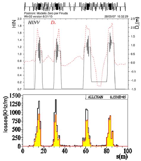 Upper Plot H And Dispersion Functions For The DaΦne Upgrade Optics