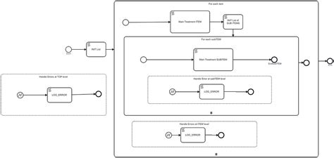 Bpmnerrorand Error Handling Subprocess Possible Bug At Least Strange Behaviour Flowable
