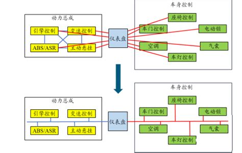 车载通信架构 传统车内通信网络发展回顾