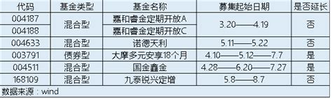 年内第5只募集失败基金出现 疑似单一投资者占比过大基金公募基金失败新浪财经新浪网