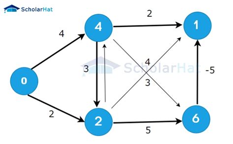 Bellman Fords Algorithm In Data Structures Working Example And