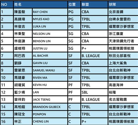 中華男籃16人名單公布 10日開訓備戰亞洲盃資格賽爭外卡 Ettoday運動雲 Ettoday新聞雲