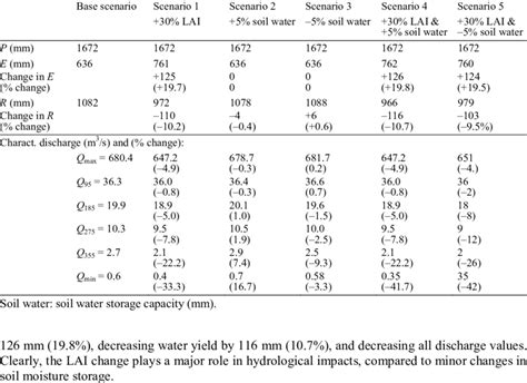 Simulation Scenarios And Hydrological Responses Download Table